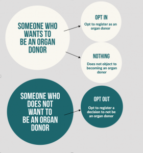 Opt-out Organ Donation: The... - Donor Research Network